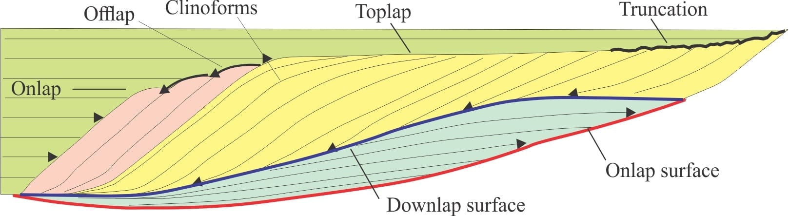 onlap downlap toplap offlap truncation Archives - Geological Digressions