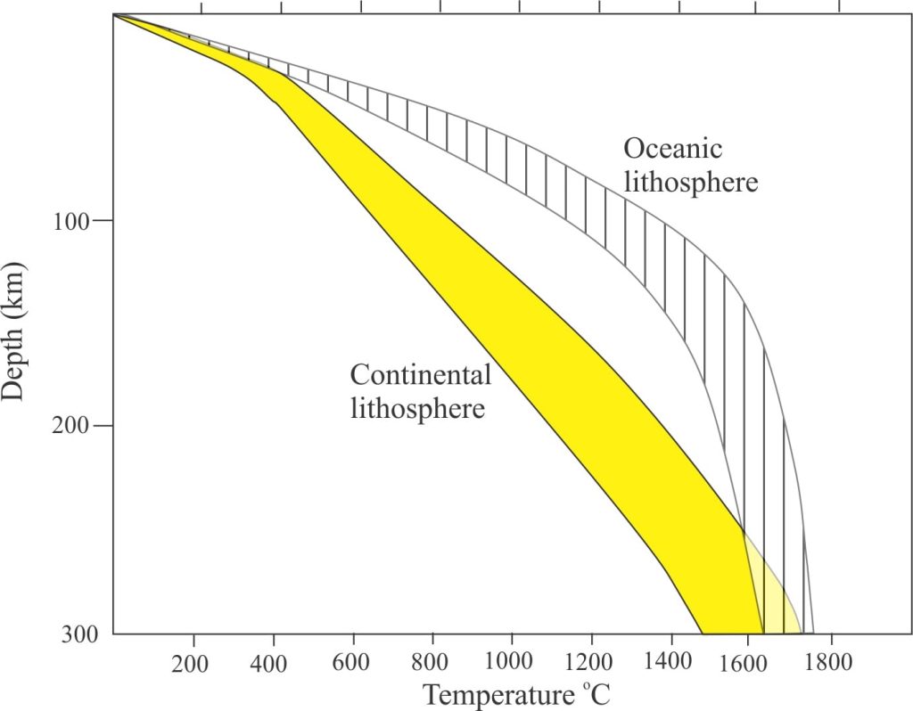 The thermal structure of the lithosphere - Geological Digressions