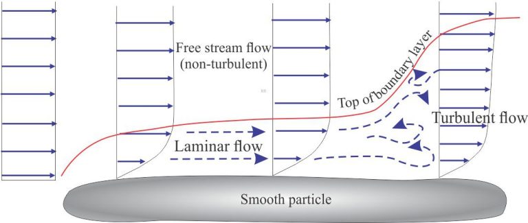 fluid viscosity and grain boundary layers Archives - Geological Digressions